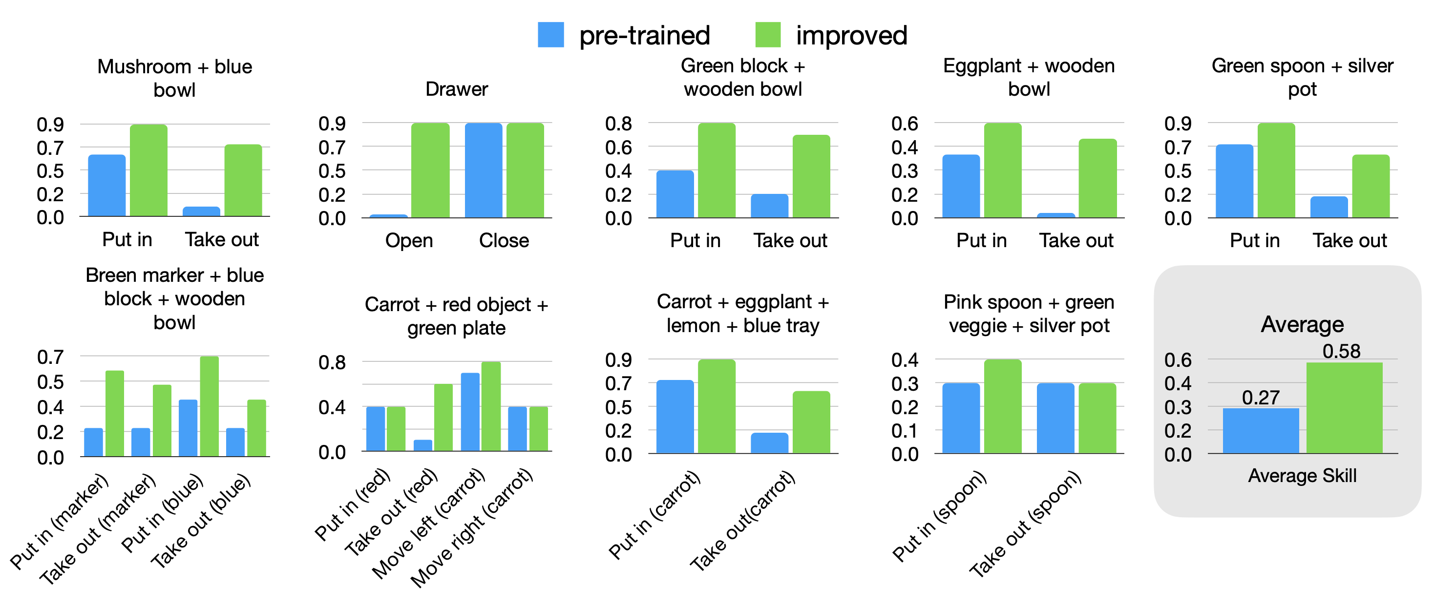 Autonomous Improvement Of Instruction Following Skills Via Foundation Models