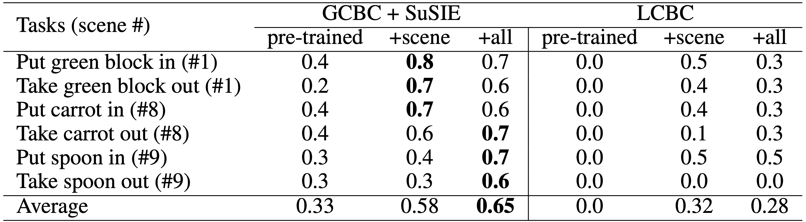 Autonomous Improvement Of Instruction Following Skills Via Foundation Models